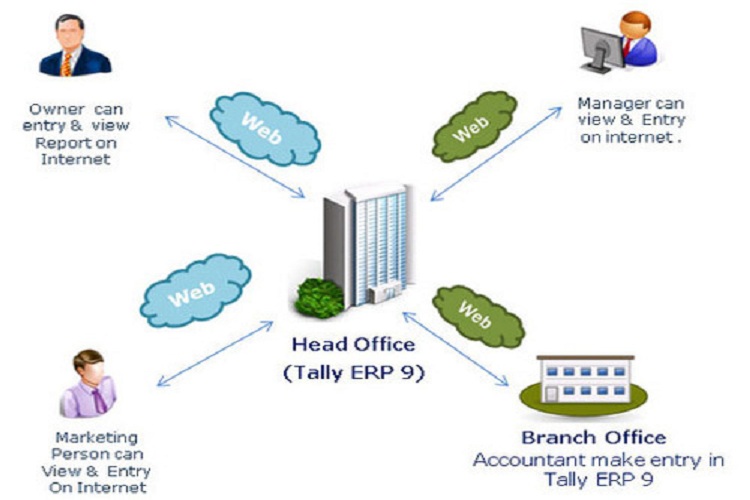 Tally Prime training academy